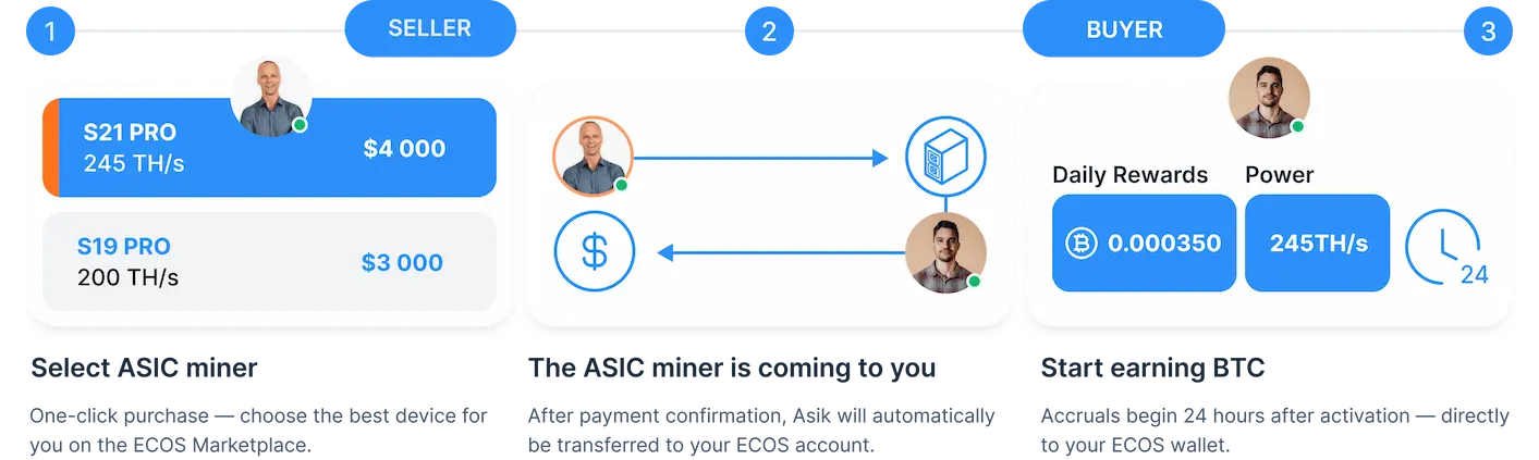 ECOS Bitcoin Mining App & BTC Cloud Platform | ecos